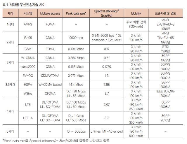 무선통신1세대~5세대 SK, KT, LGuPlus 의 주파수 대역별 서비스 조사 - Engineer of NiagaraFramework