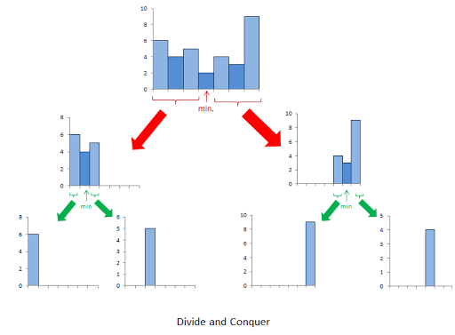 Largest Rectangle in Histogram with Divide and Conquer, Dynamic Programming, Stack