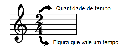Teoria musical: Os compassos