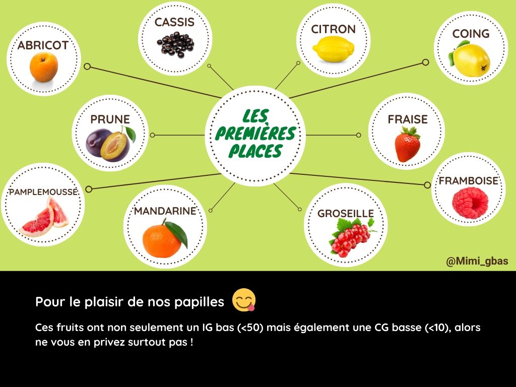 Fruits - Tableaux des IG et CG - Les premières places - Adopte la ...