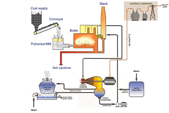 Latest Buzz ...: Solar Coal Power
