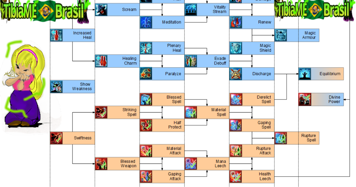 TibiaME Brasil : SKILLS WIZARD