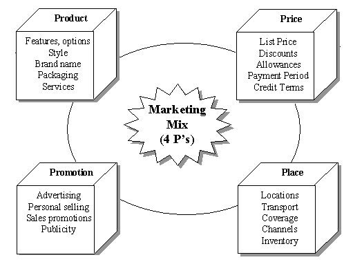 Management&Business: LESSON 10 - BUSINESS BASICS PART III - MARKETING ...