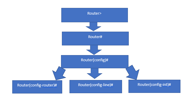 Modes of the Router | Router's Modes