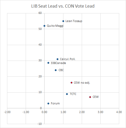 Canadian Election Watch: Comparing 2019 Seat Projections