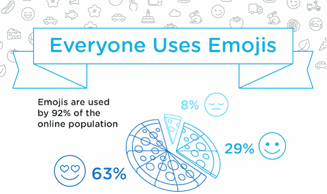 92 Percent of Online Consumers Use Emoji #infographic - Visualistan