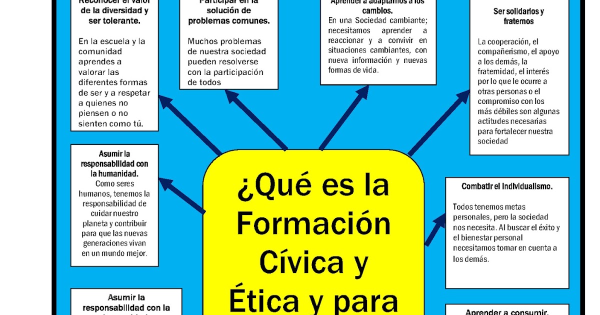 FORMACIÓN CÍVICA Y ÉTICA : ¿Que es la Formación Cívica y Ética y para ...