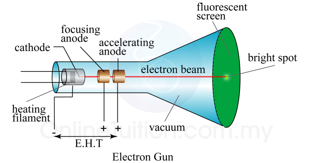 Cathode Ray | SPM Physics Form 4/Form 5 Revision Notes