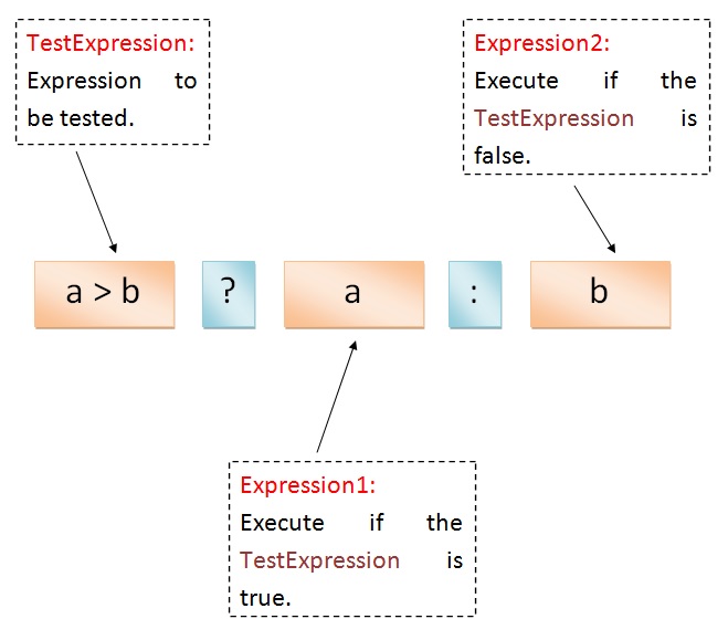 Conditional Operator in C - JustdoCodings