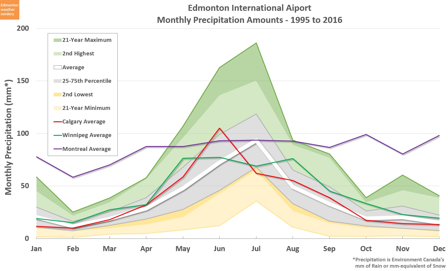 Edmonton weather nerdery: versus - Montréal