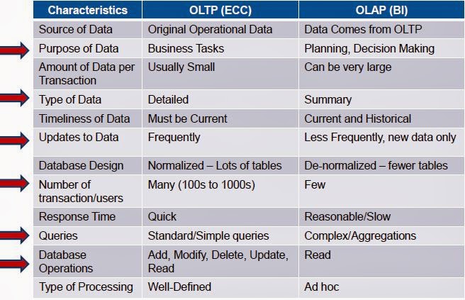 TIME 4 SAP SECURITY : Diff between R3 & BI (OLTP vs OLAP)