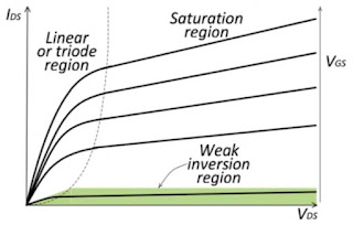 A Powerful and Secondary Review: MOS Transistors