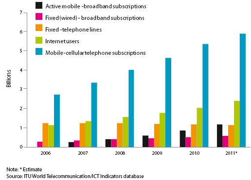 Mobile subscriptions near 6 billion and broadband usage by country ...