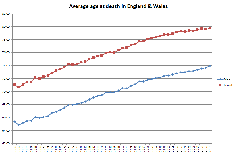 Stats, MR and Data: Deaths statistics in England and Wales