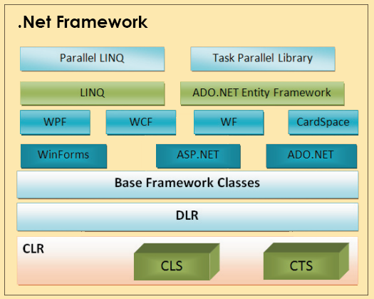 Introduction to .Net Framework - Technology News , Tips , Training and ...