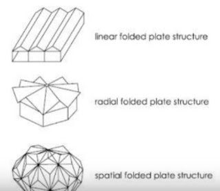 Folded Plate Structures-Principle and Structural Behaviour