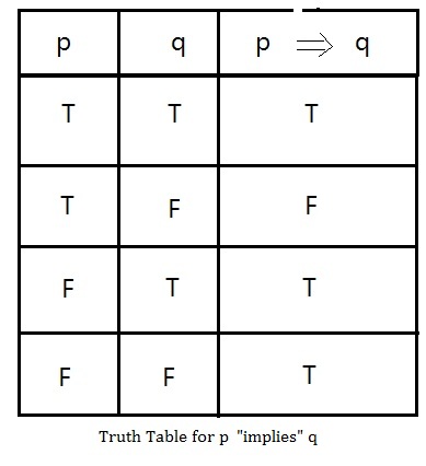 Prepositional Logic – Logical Connectives and Truth Tables | Notesformsc
