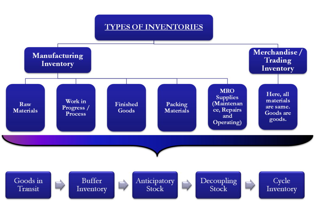 Types & Functions of Inventory ~ Management Studies
