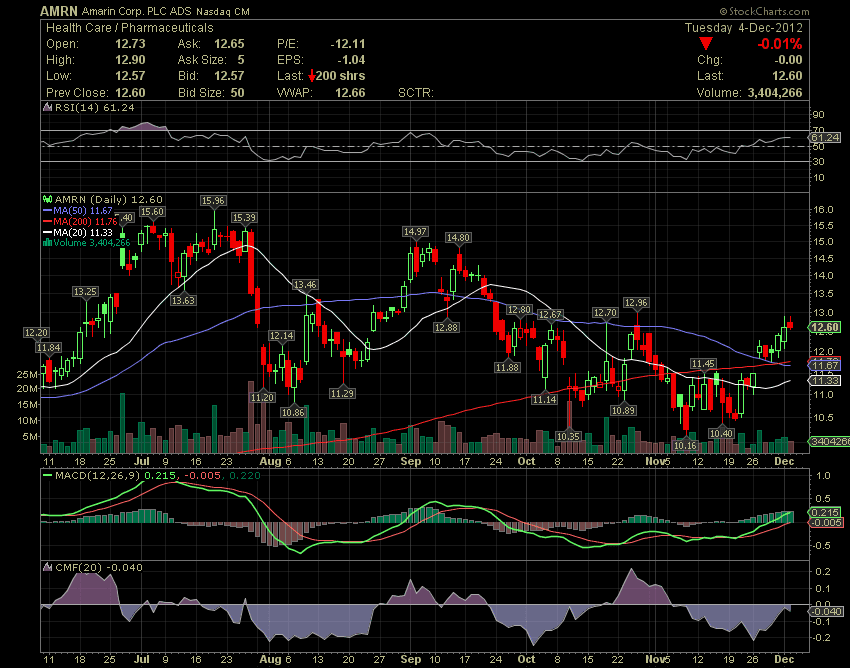 Wednesday December 5th Watchlist - Amarin Corp (NASDAQ:AMRN) - Benzinga