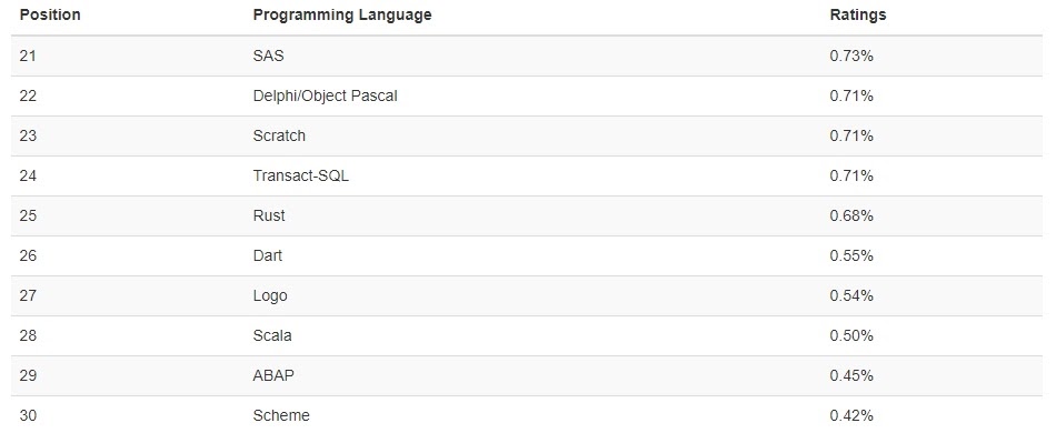 TIOBE Index: Delphi отвоевывает позиции