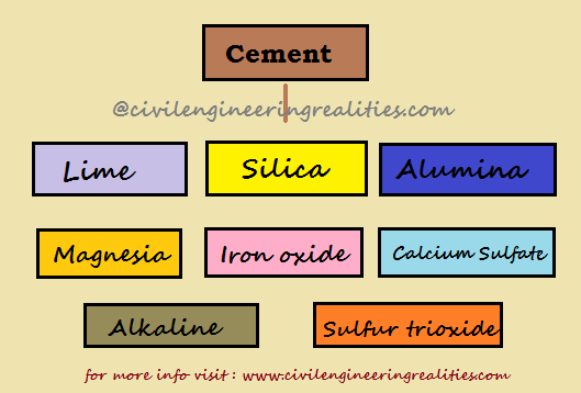 Cement : Its ingredients and their functions?
