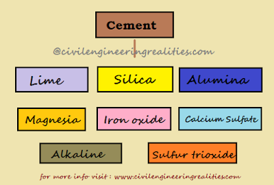 Cement : Its ingredients and their functions?