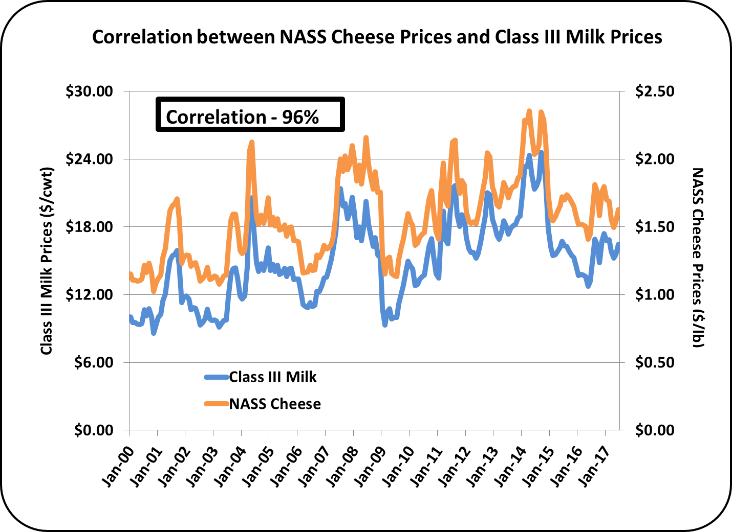 MilkPrice: June Class and Component Prices Rise