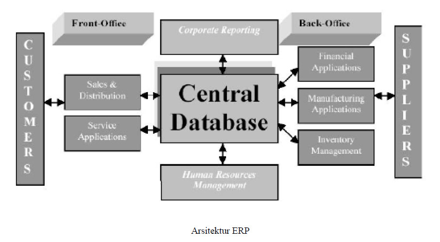 Enterprise Resource Planning (ERP) Solusi Sistem Informasi Terintegrasi