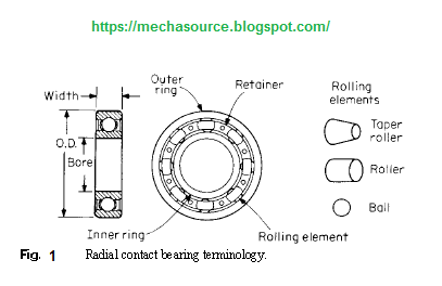 An Introduction To Rolling Contact Bearings , Types , selection , And ...