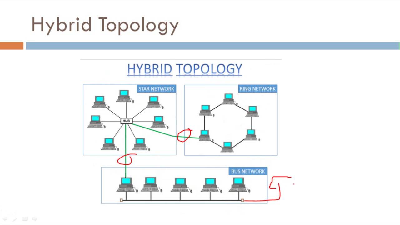 Basic Structure of Hybrid Topology and Advantage and Disadvantage ...