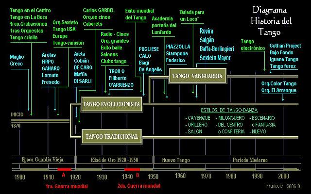 Descubri Buenos Aires -Descobrir Buenos Aires: HISTORIA DEL TANGO ...