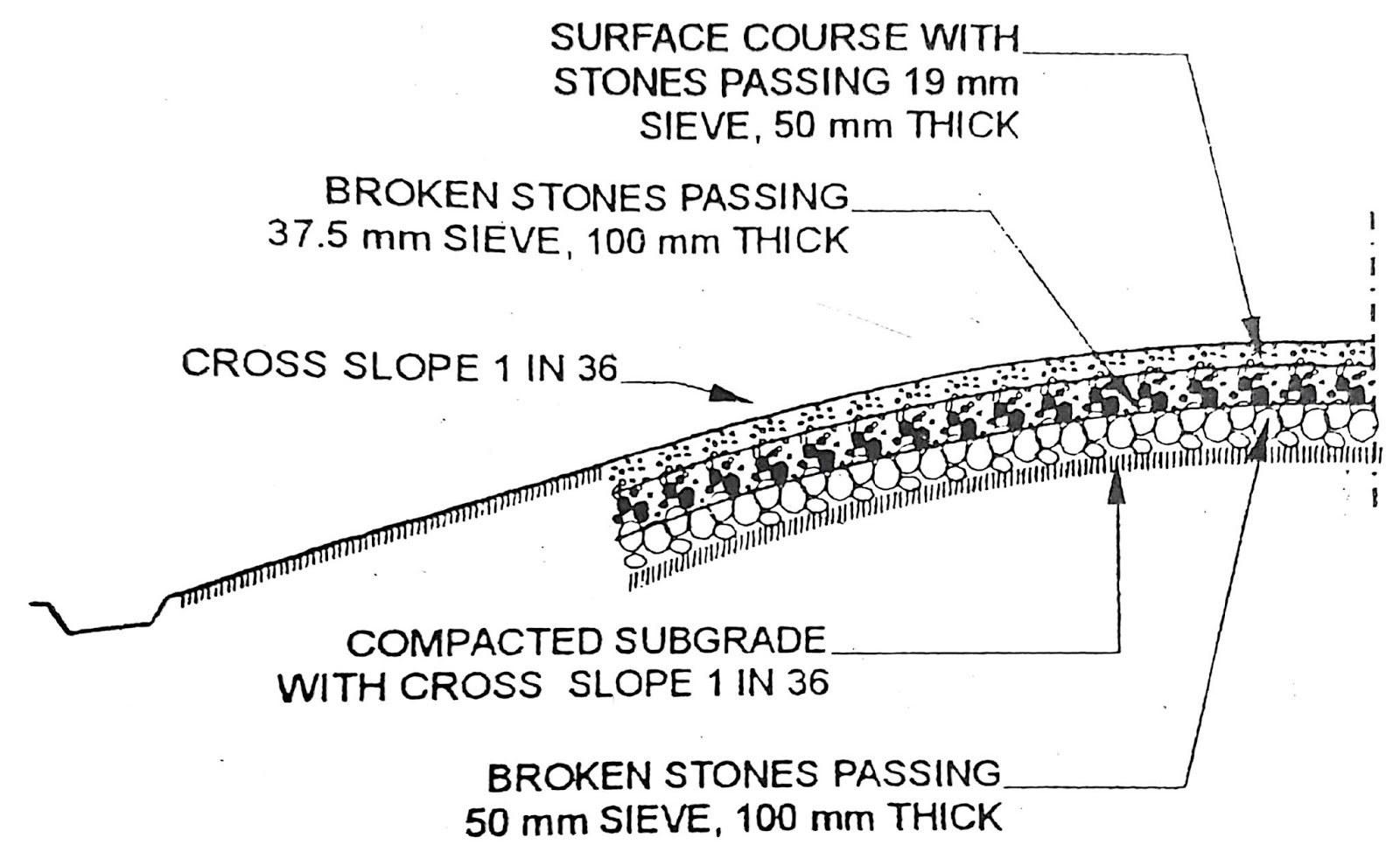 Macadam Method of Construction