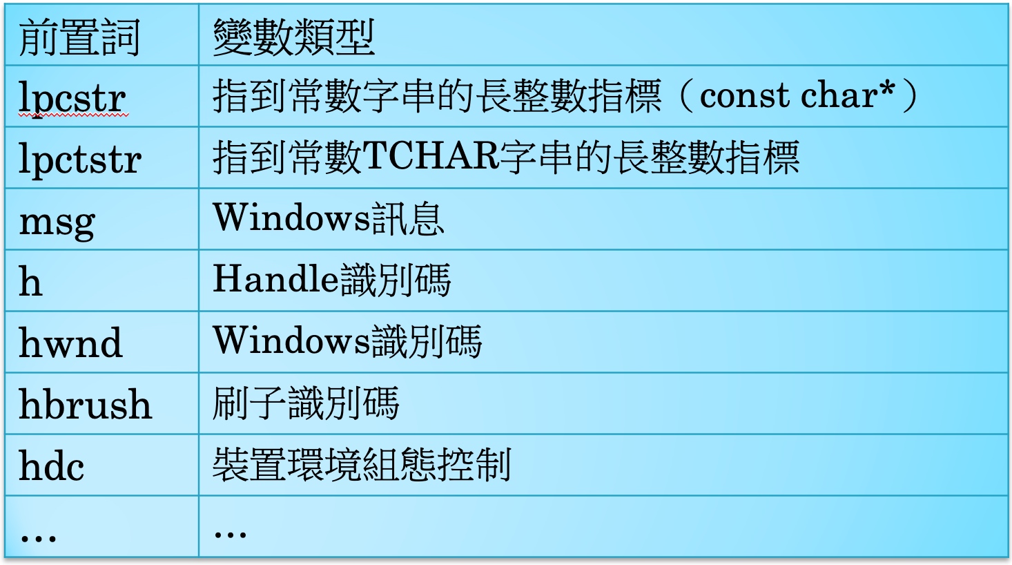 為變數命名 - 匈牙利命名法(Hungarian notation)