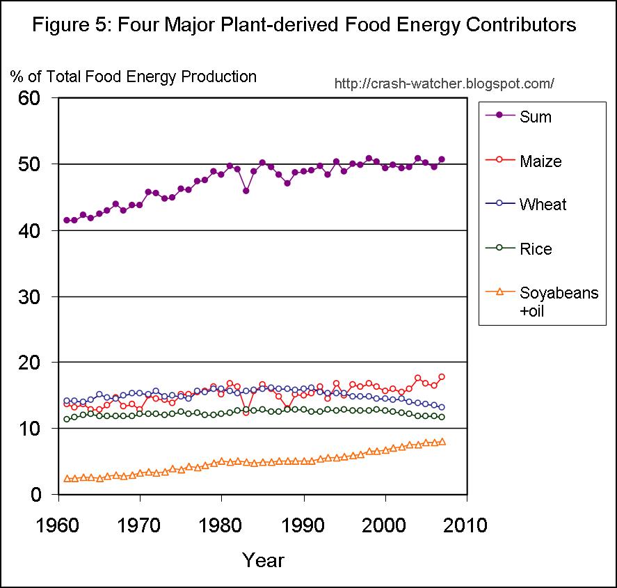 Crash_Watcher: Global food production and consumption trends—an energy ...