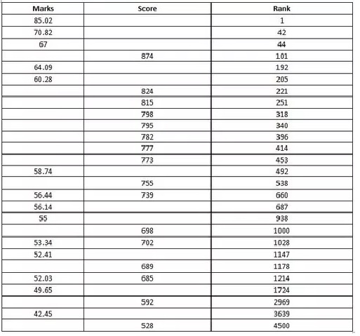 GATE 2016,2015,2014 and 2013 ECE RECORD (MARKS,AIR & SCORES) - Gateway ...