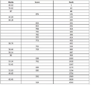 GATE 2016,2015,2014 and 2013 ECE RECORD (MARKS,AIR & SCORES) - Gateway ...