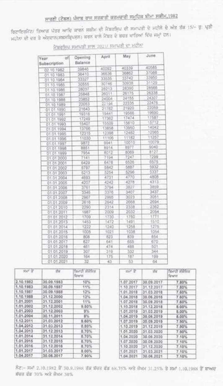 PUNJAB NEWS ONLINE: GIS TABLE 01/04/21/ TO 30/06/2021