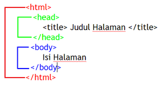 Struktur HTML ~ Kode Direktori