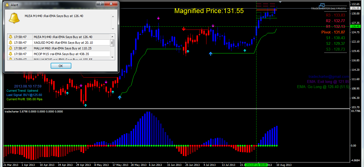 MT4 Charting with Indicators From Realtimecharts.in: Indicator on MT4 chart