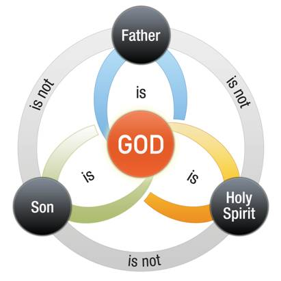 Arnold's Blog: The Trinity