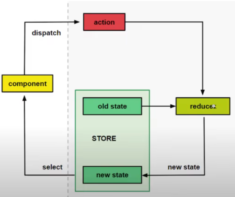 Beginner's Guide to ngrx and Angular ~ Dotnet Guru