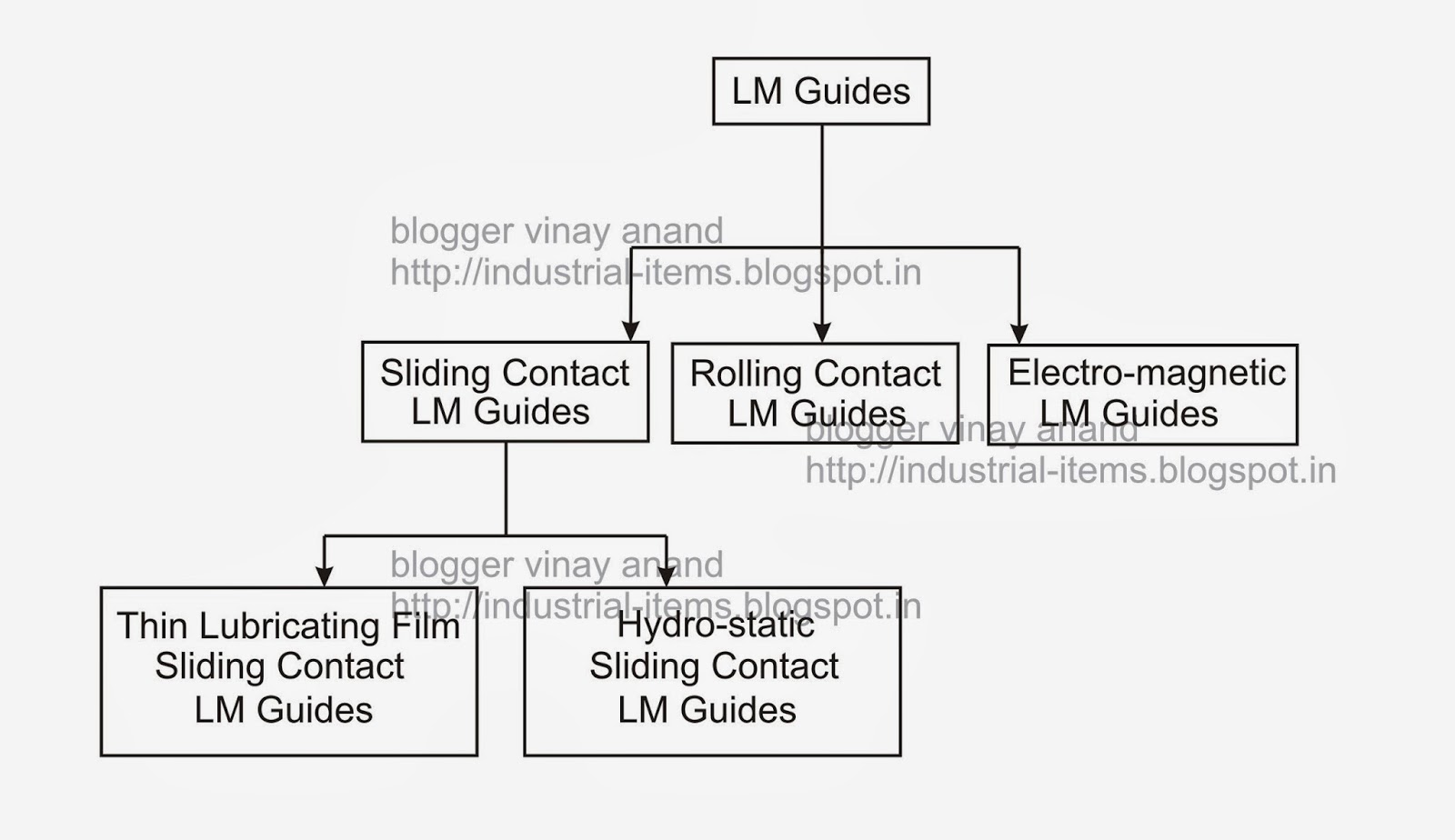 GK, Current Affairs, Tutorials & Articles: Industrial Linear Motion Guides