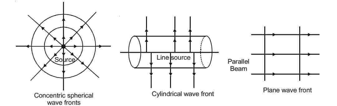 Wave Optics Class 12 notes Physics Chapter 10 - M-Physics Tutorial