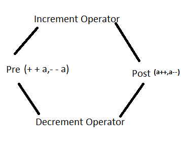 Arithmetic Operators