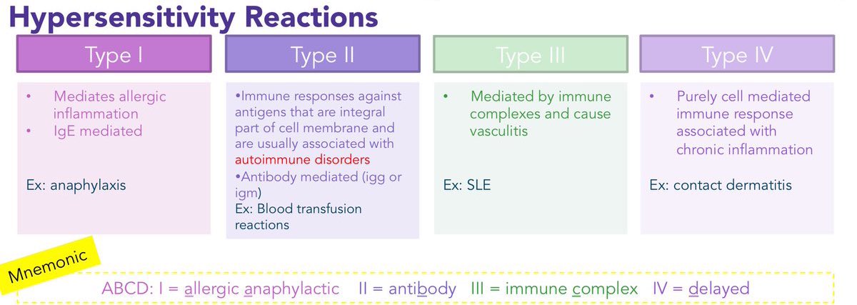 Hypersensitivity Reactions - Mnemonic