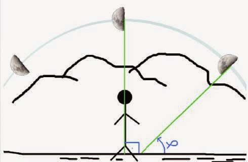 Phil osophy: Direction Finding by the Moon.