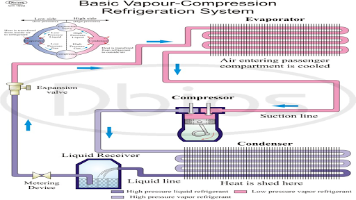 Detailed Overview Of Vapour Compression Refrigeration System