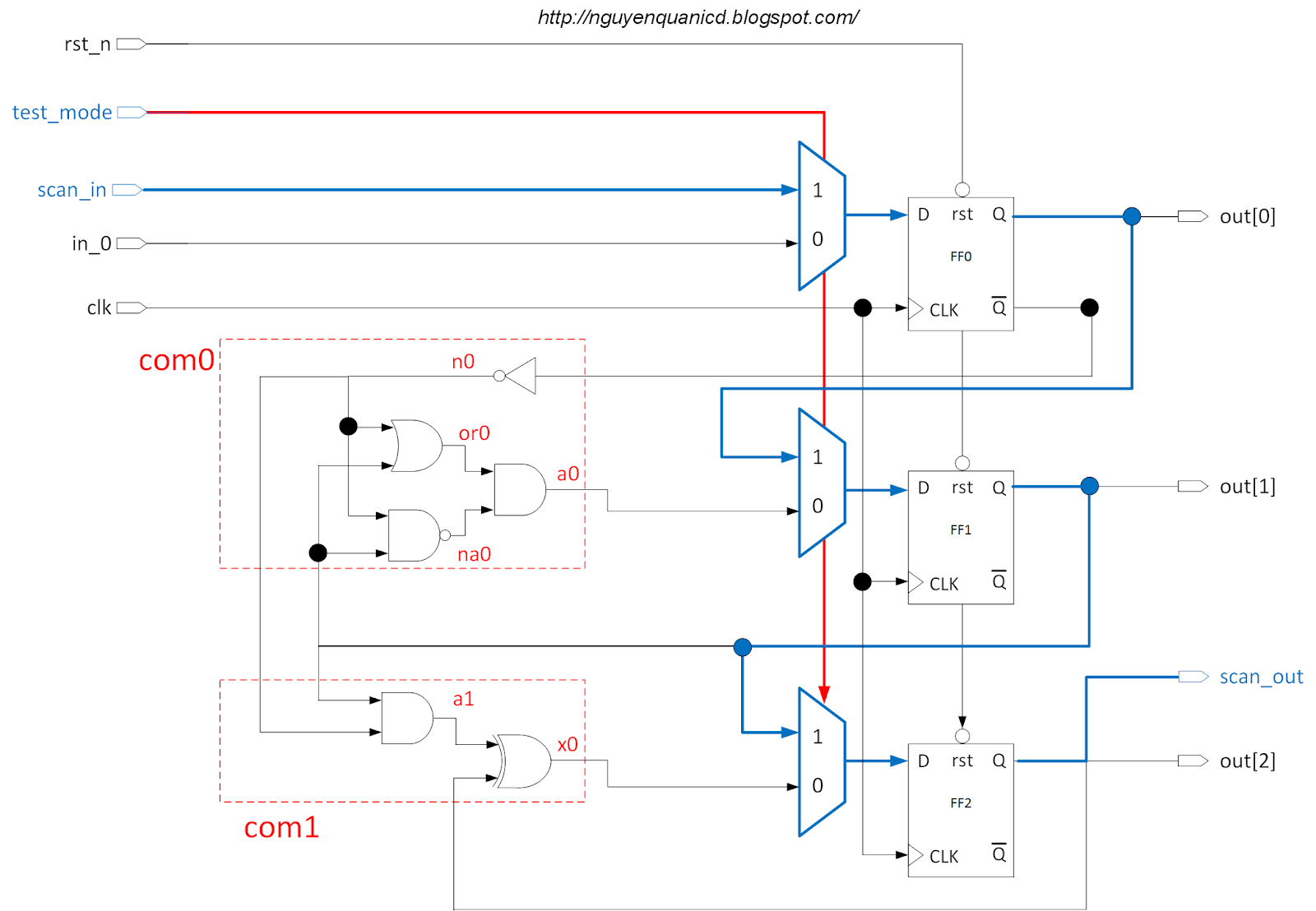 [DFT] Mô tả cơ bản về DFT - Design For Test ~ VLSI TECHNOLOGY