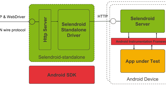 Selendroid's Architecture ~ IT BLOG