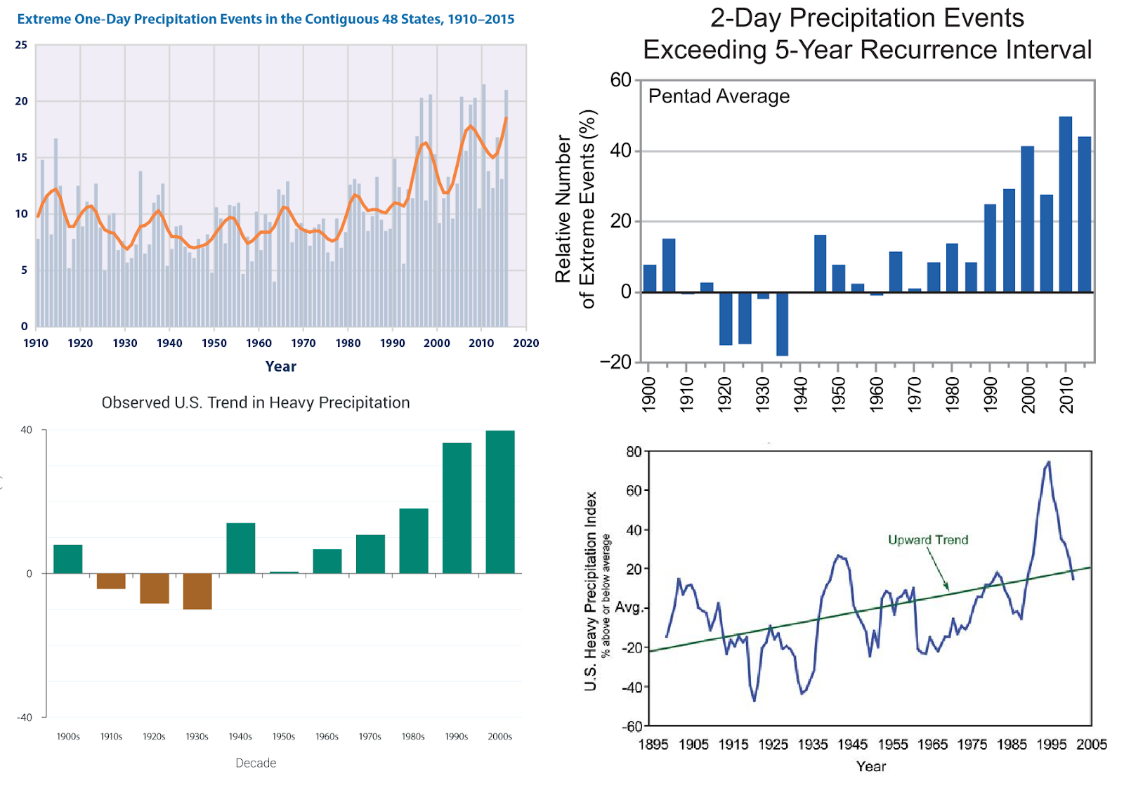 How Global Warming has Increased Precipitation in the U.S ...